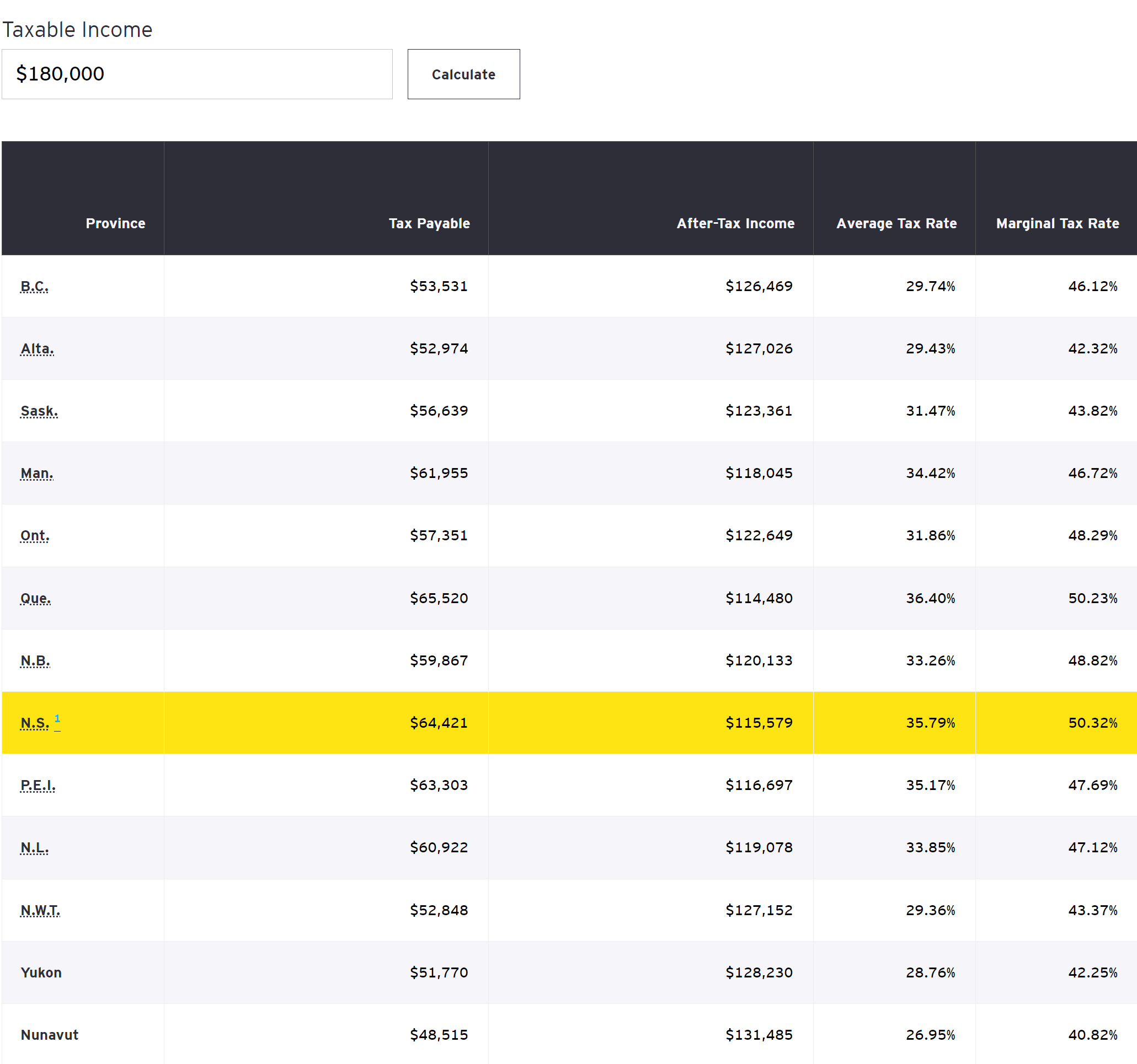 How Personal Taxes Work in Canada | Blog | Avalon Accounting